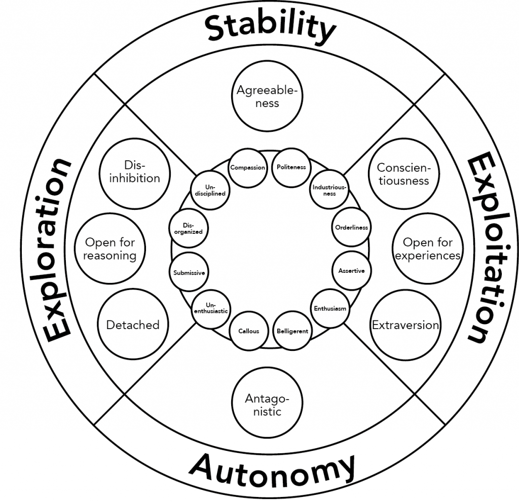 Motivation, brain types and the ABC-model – Influence